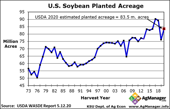 Viewing a thread - The Big Reset in Acres coming as a response to $3 corn